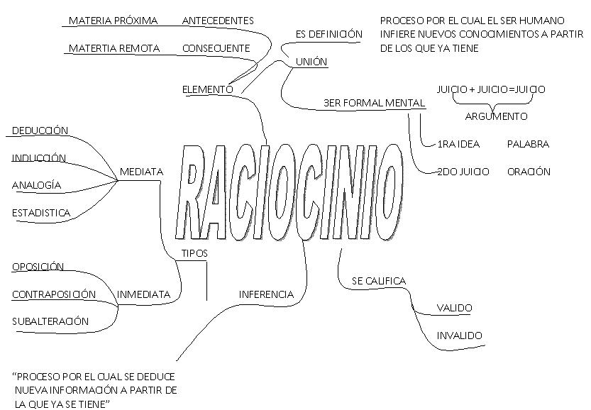 LoGiCa: MAPA DEL RACIOCINIO